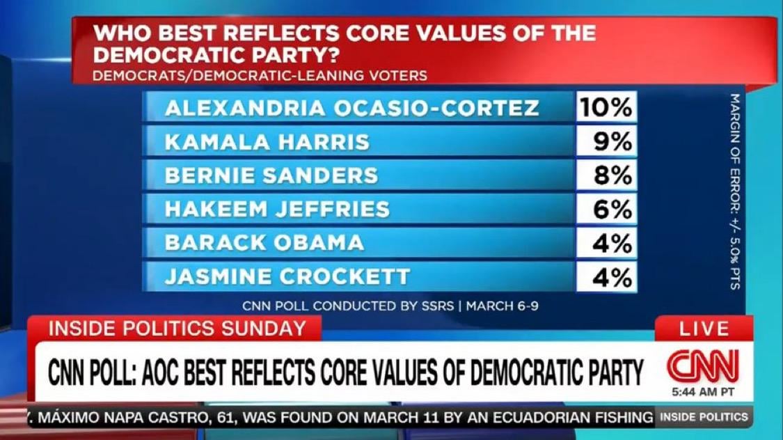 Democrats and Democrat leaning Independents on who best represents the ...