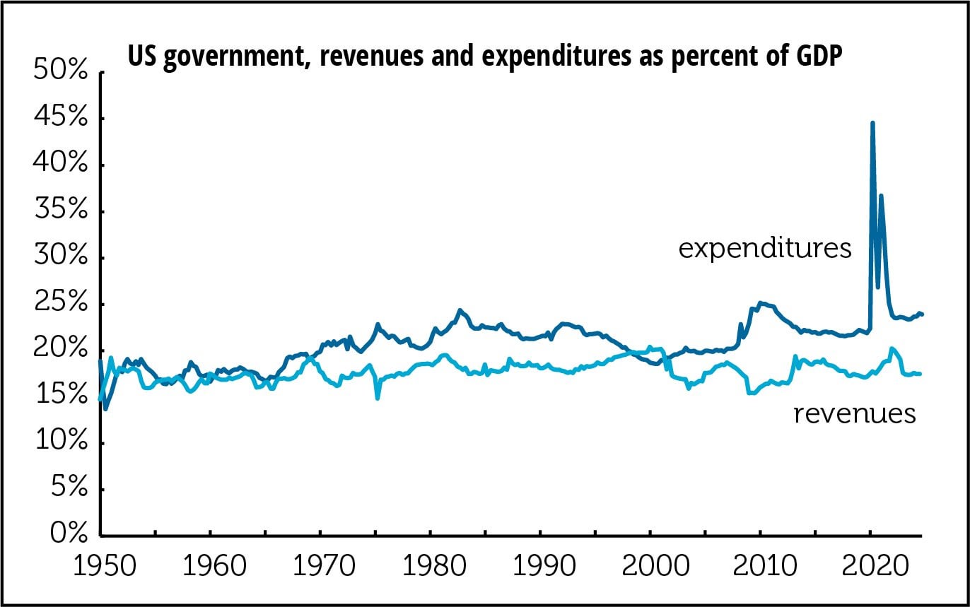 Federal spending is stable over time - Peter Theil