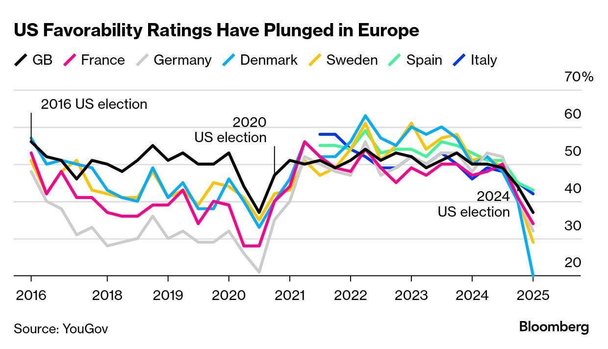 US Favorability Ratings in Europe (2016-2025) - Peter Theil