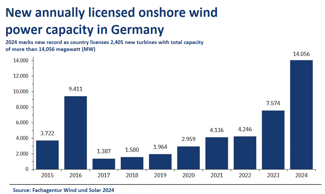 Germany's wind farm permitting reforms in 2022 have lead to a boom in ...