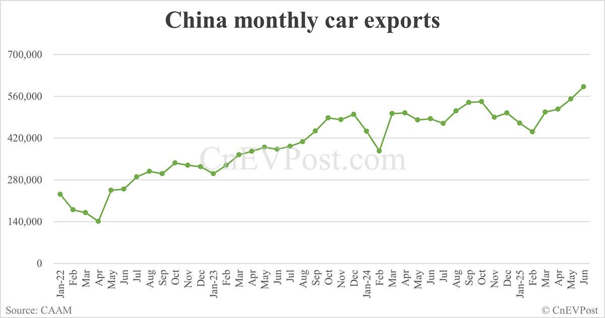 Chinese monthly car exports reached a new record in June at over ...