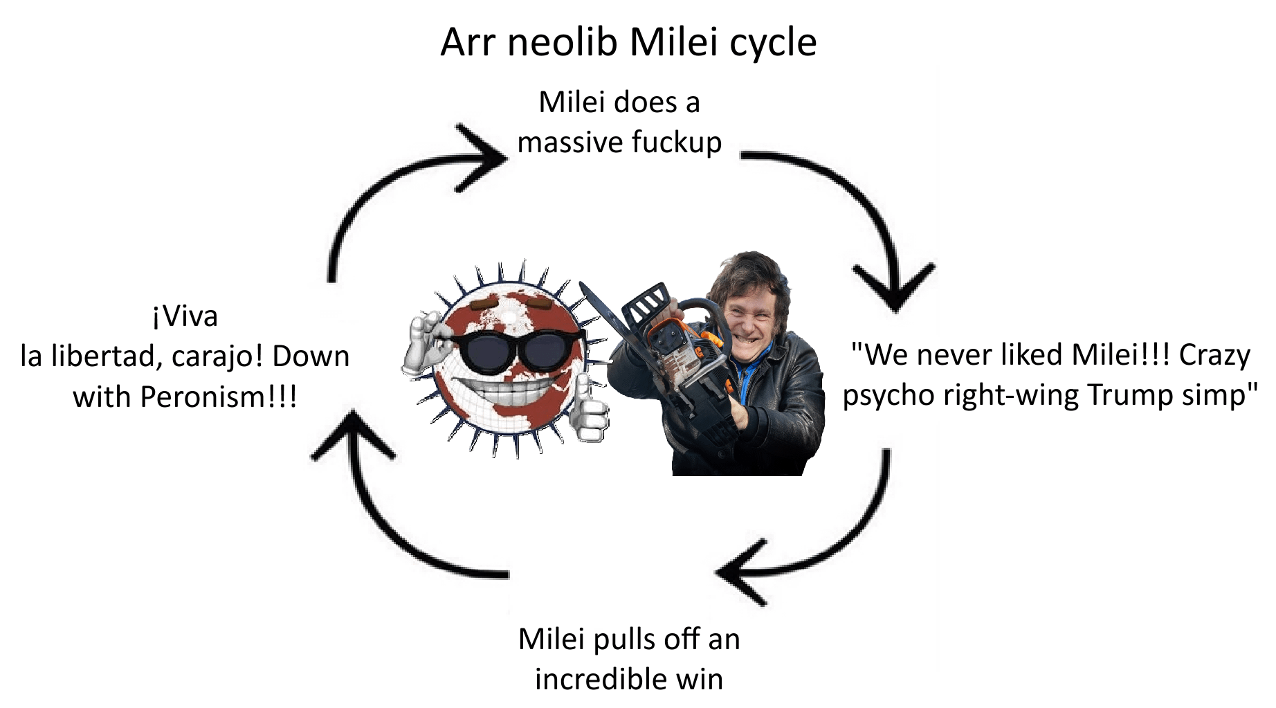 The arr neolib Milei cycle (courtesy of MS paint) - Peter Theil