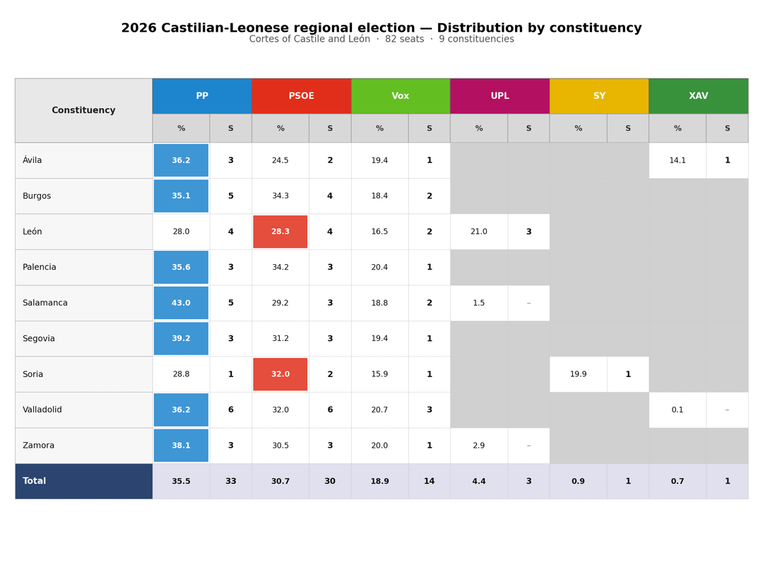 Castilian-Leonese regional election's results (Spain's vast largest ...